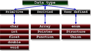 Concepts of Datatypes in C and C++ - Code Catalogue