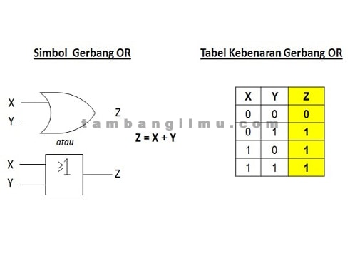 ikbal maulana: pengertian dan jenis gerbang logika