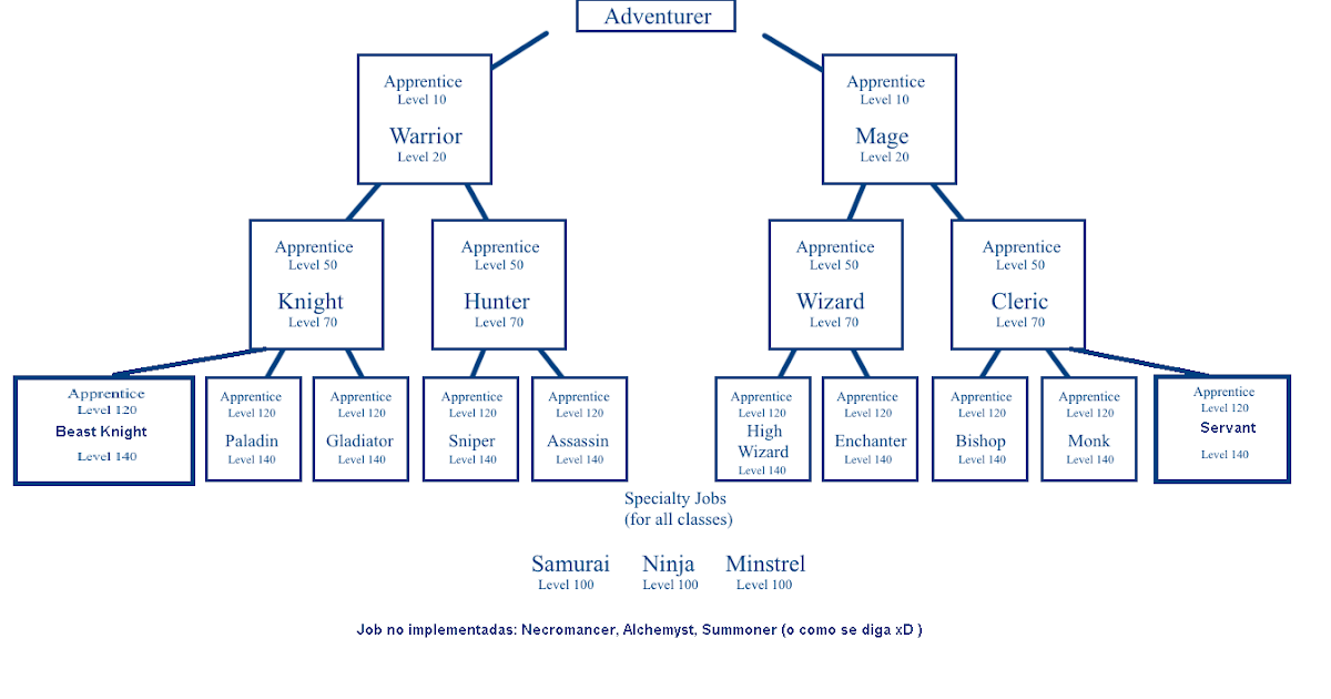 Gremio Inmortals-Iruna Online Español: Rama y cambio de jobs