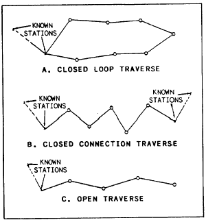 Read Here: : Traverse and it types