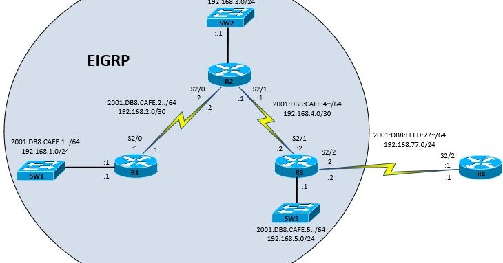 My Network Lab: Configuring Named EIGRP for IPv4 and IPv6