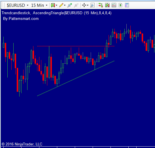 PatternSmart.com: Ascending Triangle indicator auto chart pattern ...