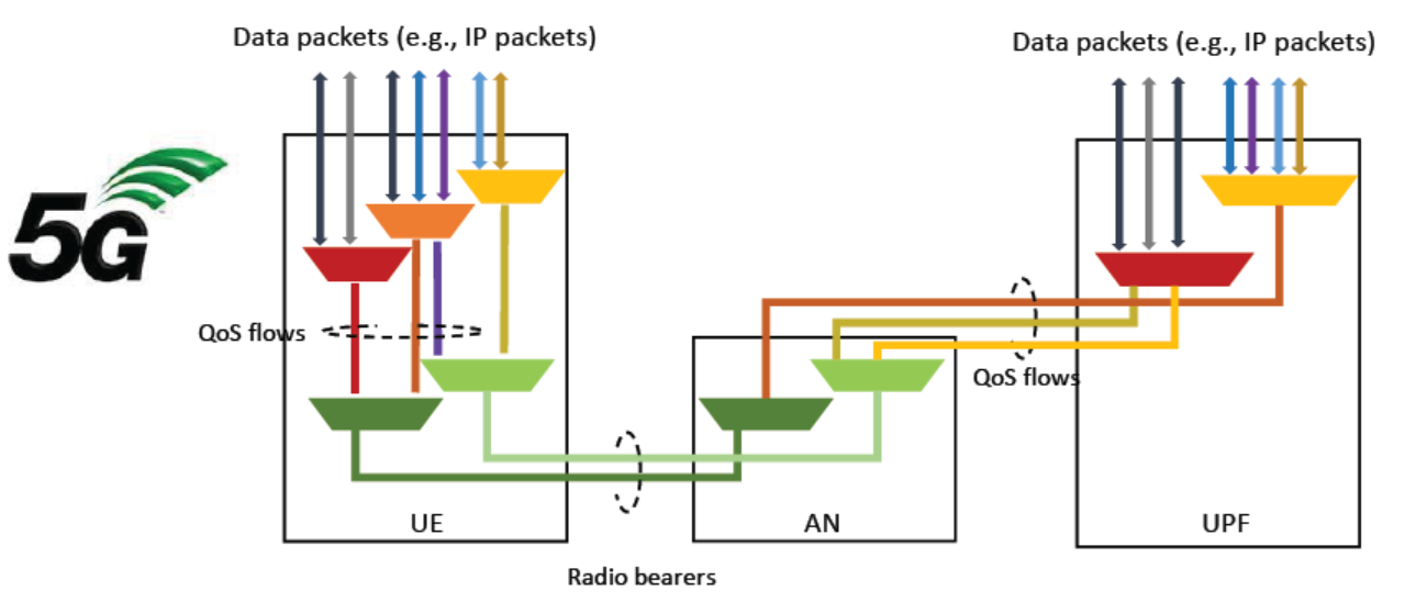 [5GNR] Service Data Adaptation Protocol