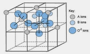 Soft Ferrite: Spinel Structure