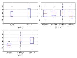 Python: Daphnia - Analysis of Variance (ANOVA)