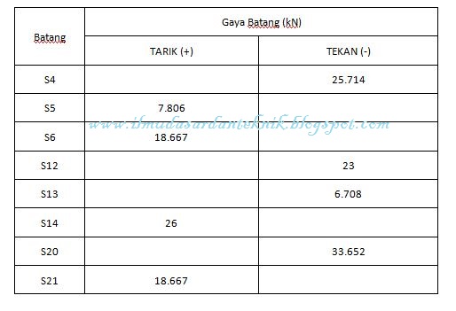 Penyelesaian Teladan Soal Analisa Struktur Batang Dengan Memakai Metode ...