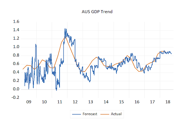 EViews: Nowcasting GDP on a Daily Basis