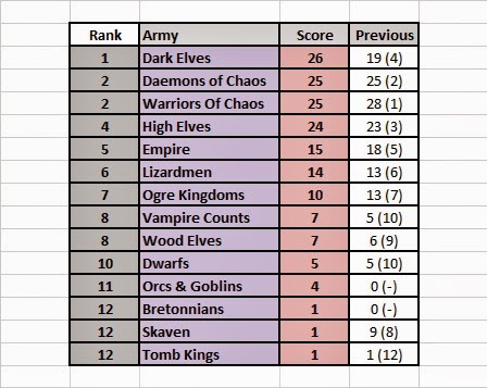Fields of Blood: Army Ranking- September Update