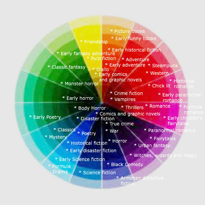 The Active Scrawler: Fiction genre colour wheel