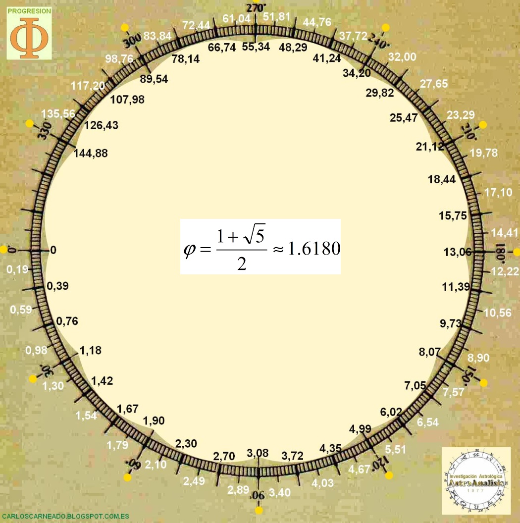 Carlos Carneado: Progresión ÁUREA 1.618 y Ejemplos