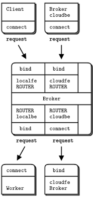 Maxkit: ZeroMQ 3 Advanced Request-Reply Patterns