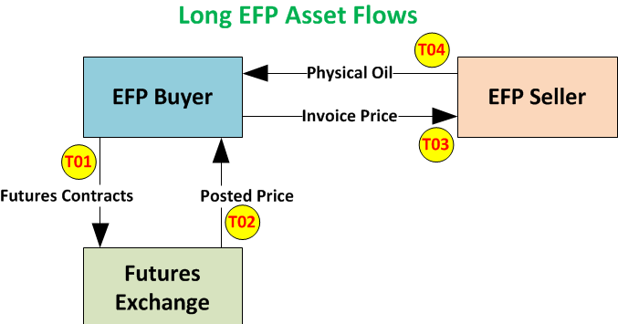 Energy Trading Technology: Oil Exchange For Physical (EFP) Instrument ...