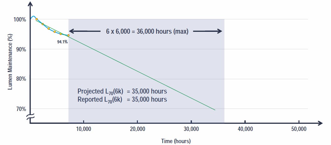 LedRise.com: TM-21, the right way to calculate LED lifetime