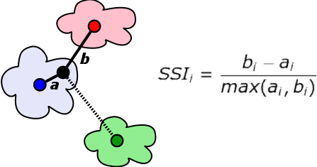 Salmon Run: An implementation of the Silhouette Score metric on Spark