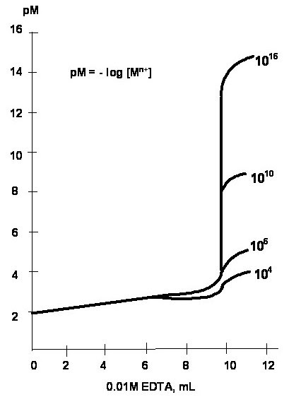 Chemistry Laboratory: The general shape of the titration curves ...