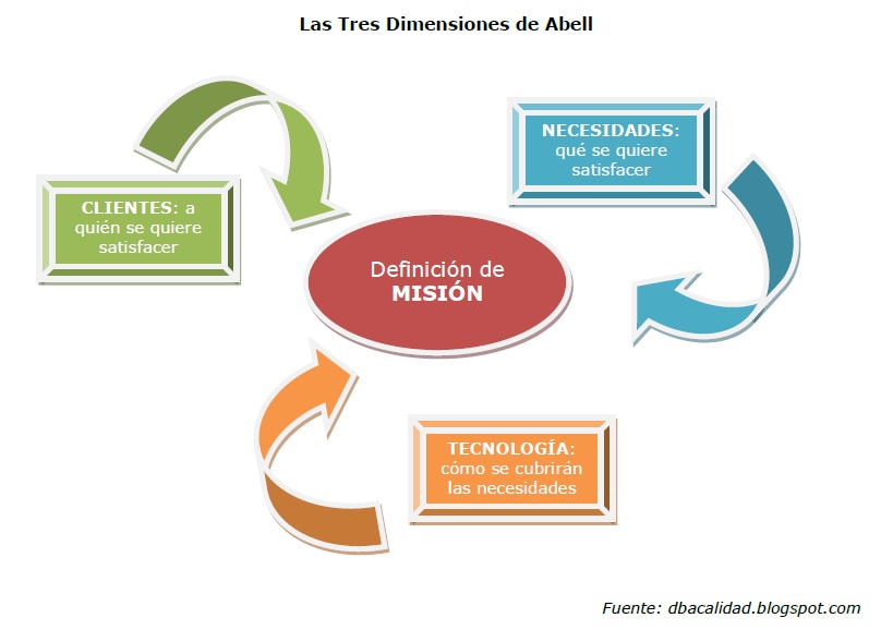 Daniel Blanco. Calidad, Estrategia y Liderazgo: Las Tres Dimensiones de ...