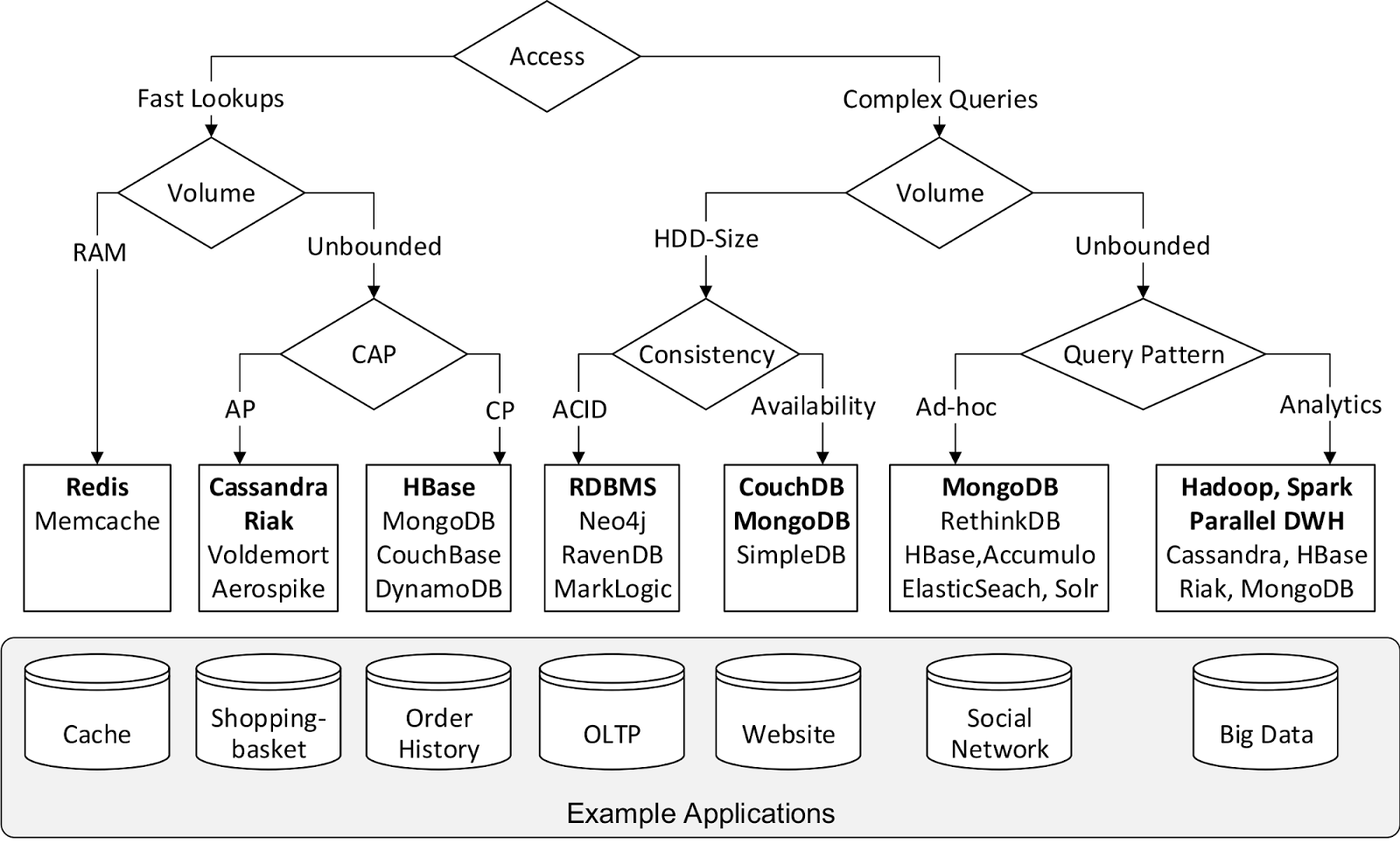 Guia Para Bases De Datos Nosql ~ Business Intelligence Y Big Data