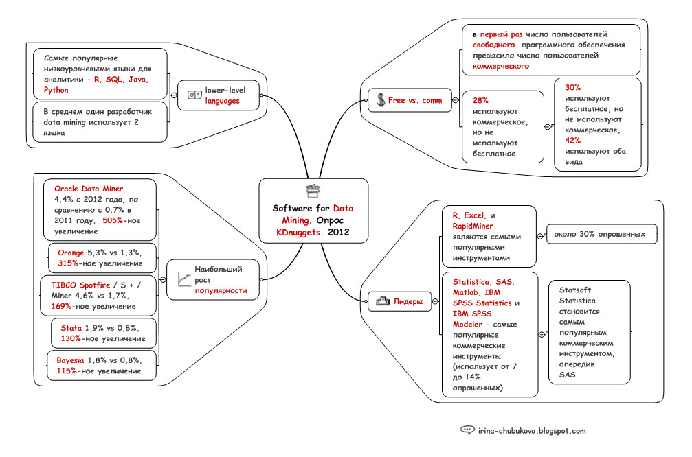 Блог Ирины Чубуковой: Data Mining: Mind map по 4 ключевым трендам
