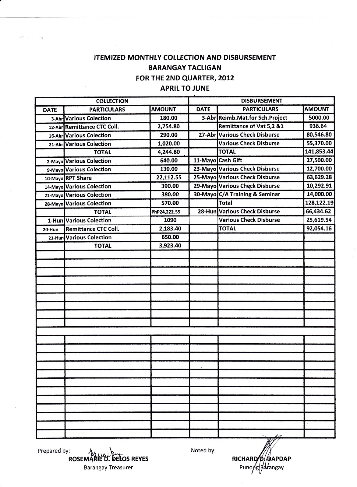 LGU San Teodoro Full Disclosure of Local Finances: Itemized Monthly ...