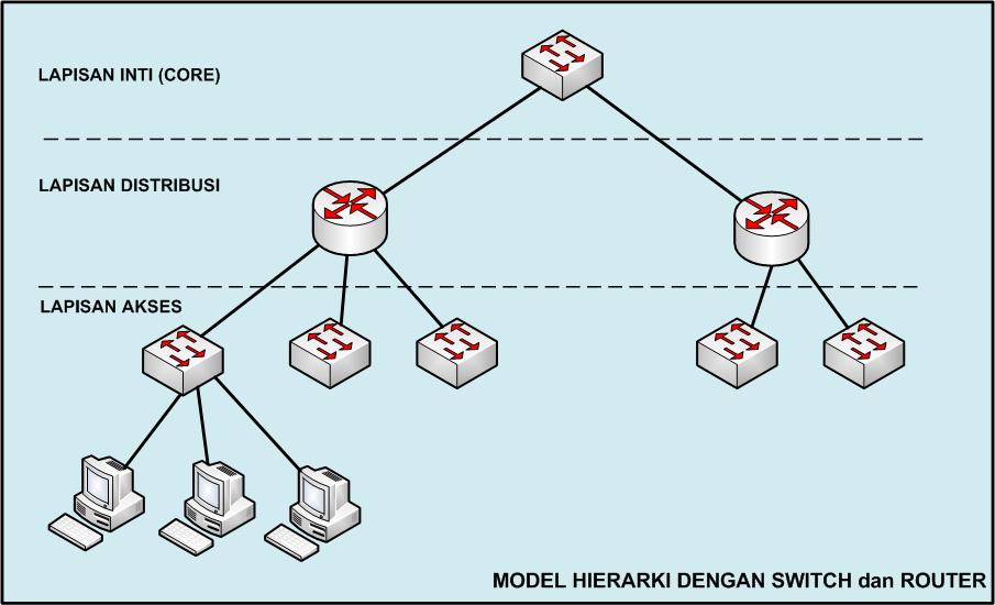 aris blog: CONTOH DESAIN JARINGAN LAN