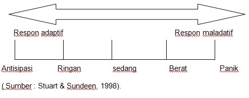Konsep Kecemasan | DUNIA KEPERAWATAN