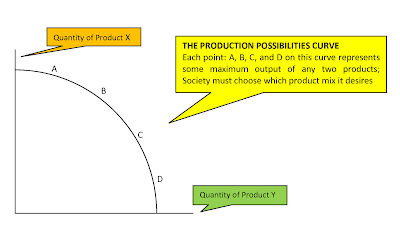 Tony Kim's Economics: Possibility Curve