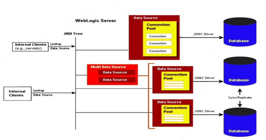 Xml And More Monitoring Weblogic Jdbc Connection Pool At Runtime