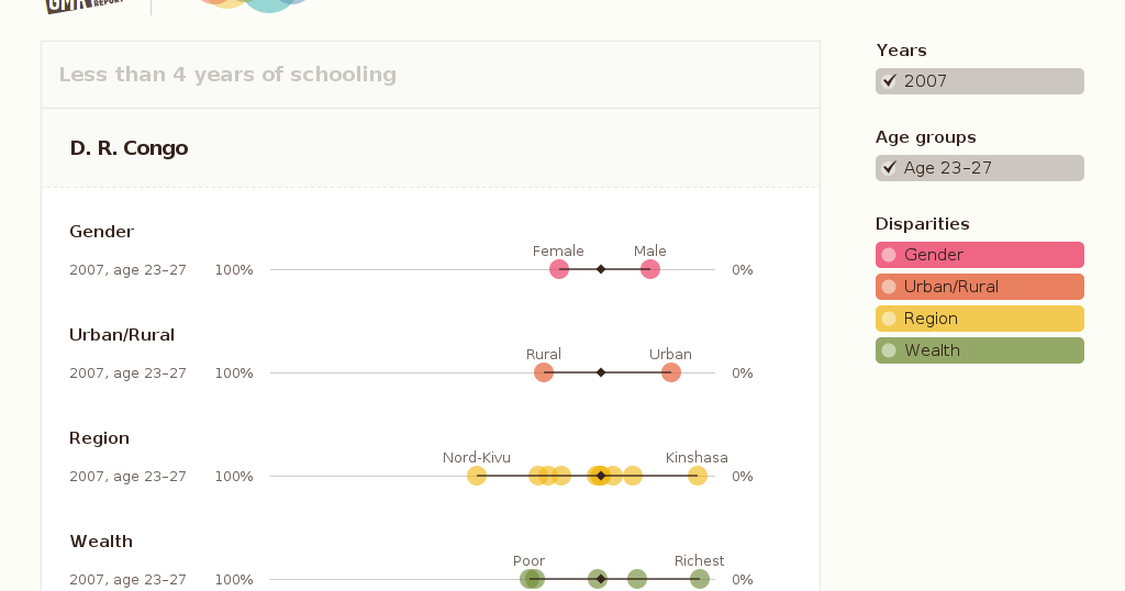 Congo Resources: Educational Attainments in DR Congo vs. Comparables