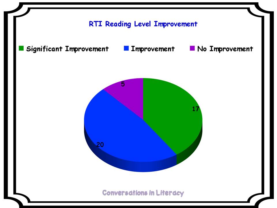 Moving Students Through the Tiers - Conversations in Literacy