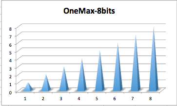 Pontas da Madrugada: Compact Genetic Algorithm Solve The OneMax Problem ...
