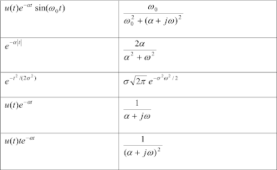 Table of Fourier Transform Pairs ~ Vidyarthiplus (V+) Blog - A Blog for ...