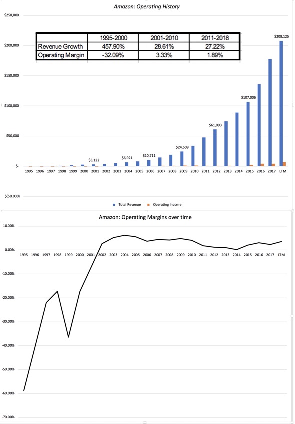 Musings on Markets: Apple and Amazon at a Trillion $: Looking Back and ...