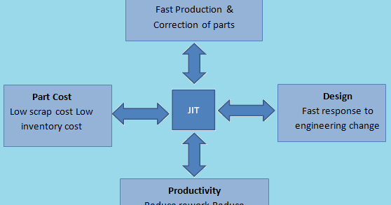 Just in Time (JIT) – Concepts and its Benefits in Manufacturing