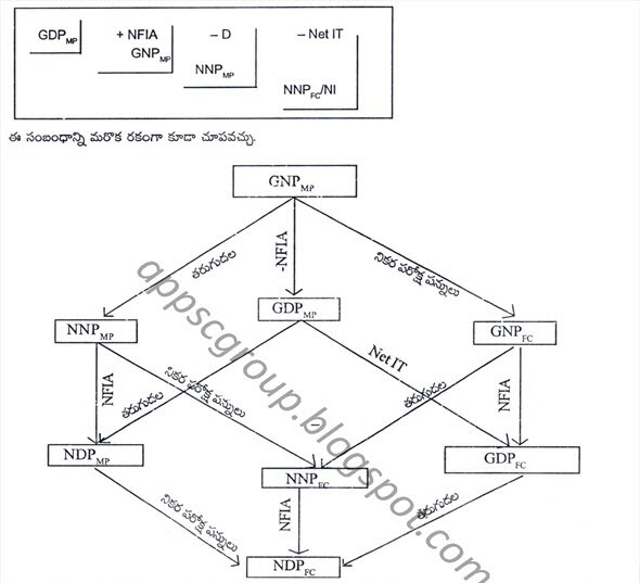 Page-2: Components of National Income, GDP, GNP, NDP, NNP and their ...