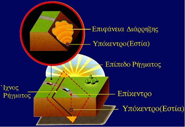 PHYSIC LESSONS: ΣΕΙΣΜΟΣ