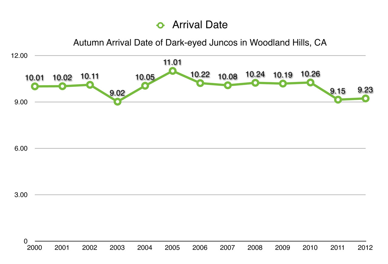 AnimalBytes: Early Arrival of Winter Birds