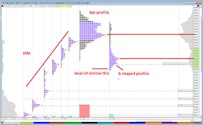 Vtrender: Steidlmayer Distribution