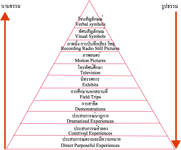 Cone of Experience: กรวยประสบการณ์ของเอดการ์ เดล (Edgar Dale)