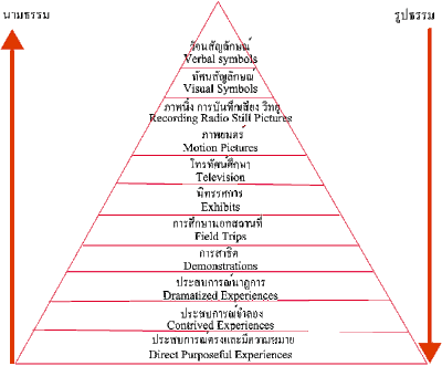 Cone of Experience: กรวยประสบการณ์ของเอดการ์ เดล (Edgar Dale)