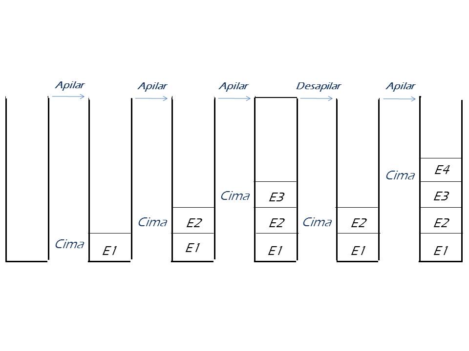 Programacion: Programación: Pilas en lenguaje C