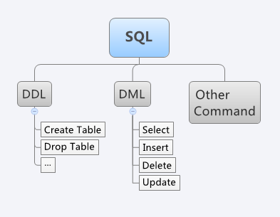 SQLبەشی یەک - سەرەتایەک دەربارەی - دەروازە