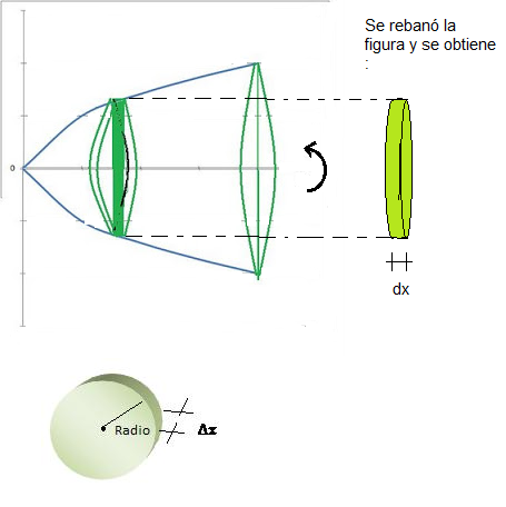 Cálculo de integrales: Volumen