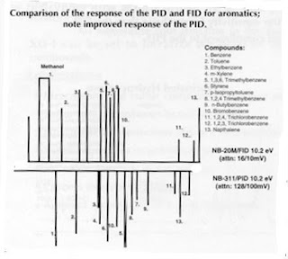 GC Detectors: Is a PID more sensitive than an FID?