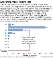 Grits for Breakfast: Why we should care about new TX racial profiling data