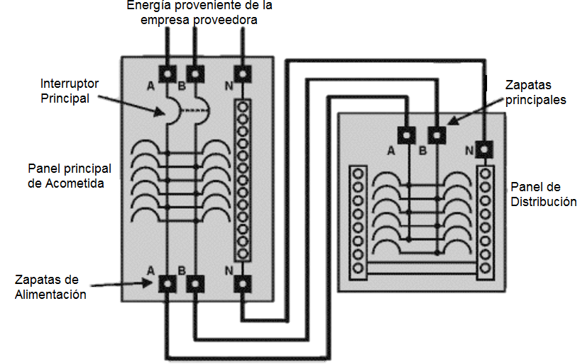 Centro de carga o panel de distribución en baja tensión: aplicaciones, conexiones a nivel ...
