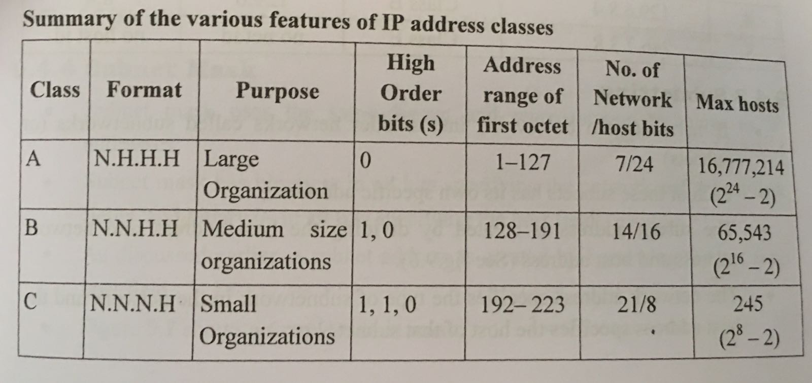 What is IPv4 and its addressing? Subnet mask ? supernetting ? classless ...