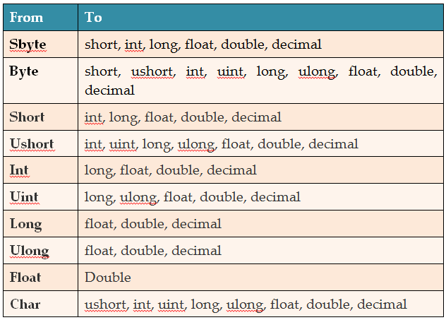 Visual Programming with .Net: Type Conversion