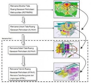 Komputasi Perencanaan: Perencanaan wilayah dan kota