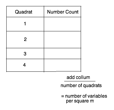 Amaris's Biology: 4.5 Quadrat Samples