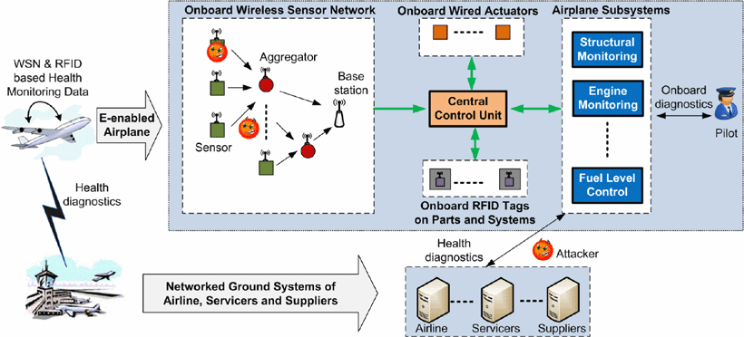 CyberWarfareInfo: TCP/IP Technology in Aircraft Design